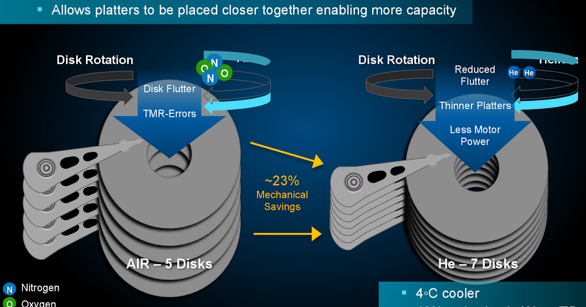 Future Storage: The Future of Storage Devices