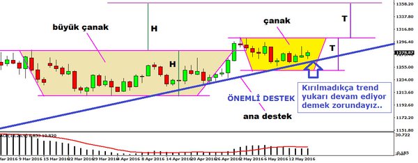 Teknik Analiz Formasyonlar: Trend Dönüş Formasyonu Çanak / Ters Çanak ...