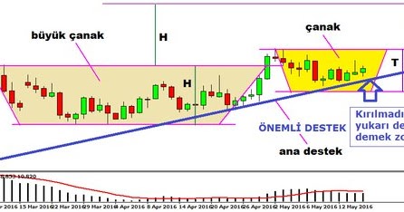 Teknik Analiz Formasyonlar: Trend Dönüş Formasyonu Çanak / Ters Çanak ...