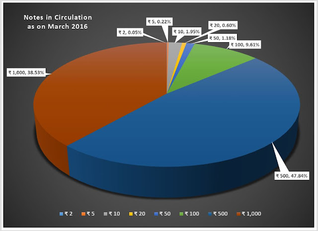 Decipher the Demonetisation: ₹500 NOTE – Pivot note of the currency in ...