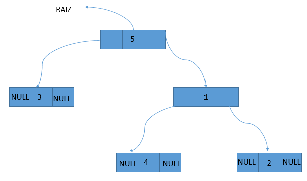 Estructura de Datos y Algoritmos: ARBOLES