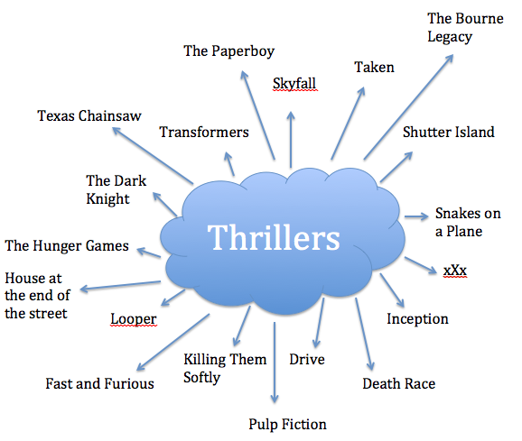 AS Media Studies - Minahil Malik: Mind map of Thrillers