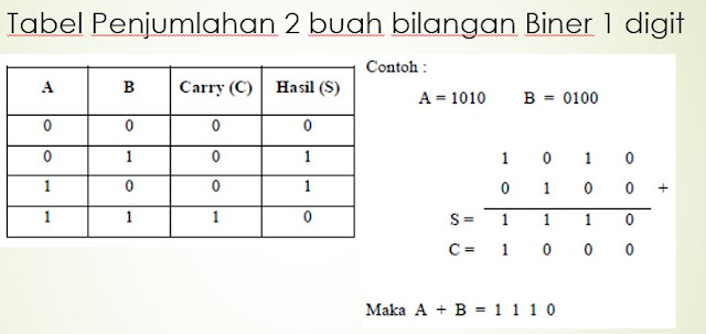 Cara menghitung Penjumlahan bilangan biner dan Pengurangan bilangan ...