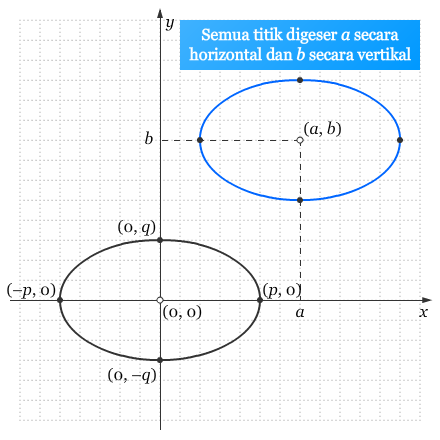 Geometri Analitik: Persamaan Ellips
