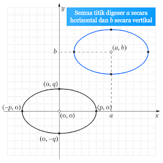 Geometri Analitik: Persamaan Ellips