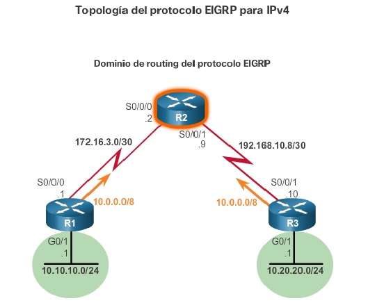 Capitulo 7 Ajuste y solucion de problemas del protocolo EIGRP