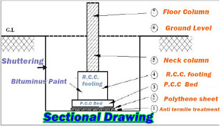 How to process the Execution of Shallow Foundation Work on construction ...