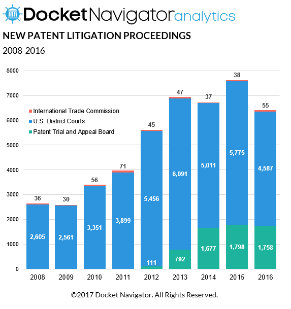 Patent Infringement Blog: Number of Patent Litigation Proceedings in 2016