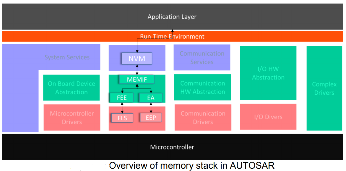 AUTOSAR(2) - Arhitectura AUTOSAR