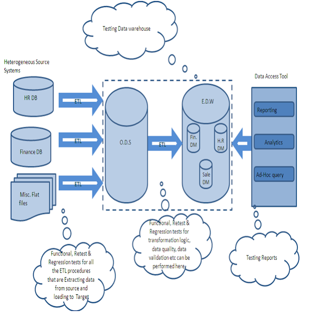 Testing Data warehouse | Cognitive