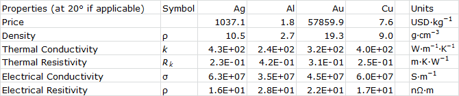 Student of Dr. Copper: Relative Conductivity for Ag, Al, Au and Cu