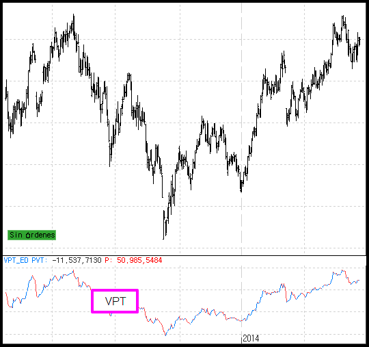 Análisis Gráfico. El indicador Volume And Price Trend