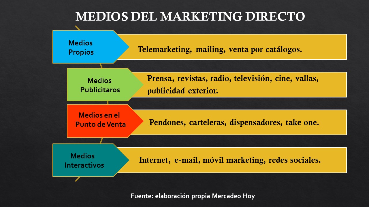 Mercadeo Hoy: Marketing Directo como estrategia de contacto y ...
