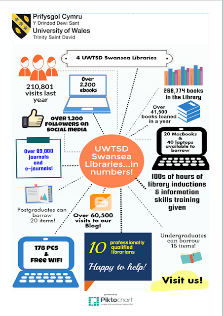 UWTSD Swansea Library Blog