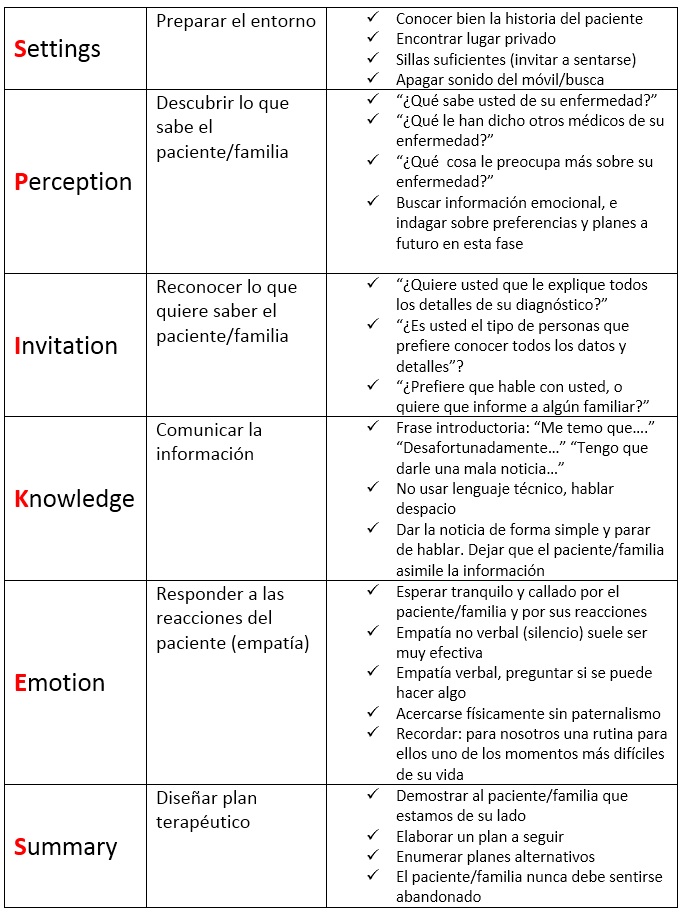 Medicina Perioperatoria: Cómo dar malas noticias (Protocolo SPIKES)