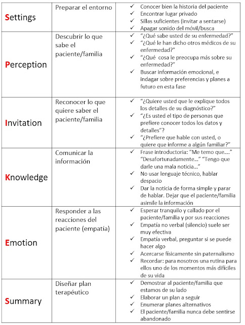 Medicina Perioperatoria: Cómo dar malas noticias (Protocolo SPIKES)