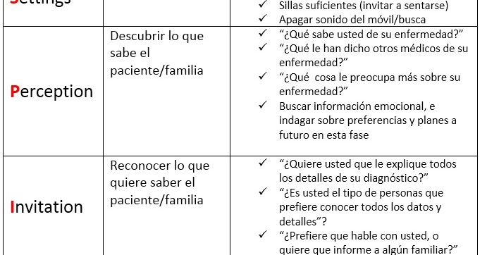 Medicina Perioperatoria: Cómo dar malas noticias (Protocolo SPIKES)