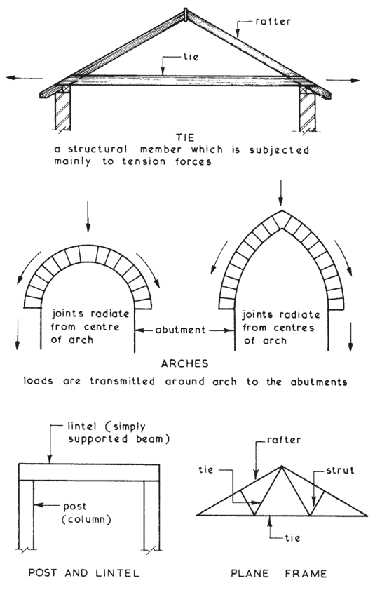 The Structure - Basic Types | Civil and Building Engineering