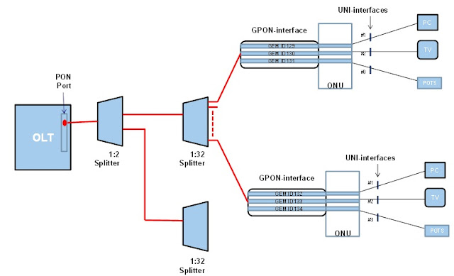 GEM ports description and usage in the GPON technology