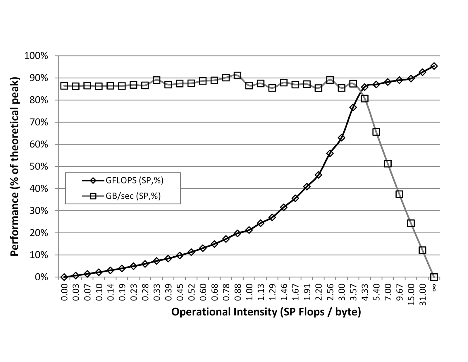 Parallel++: mixbench: A GPU benchmark for mixed compute/transfer bound kernels