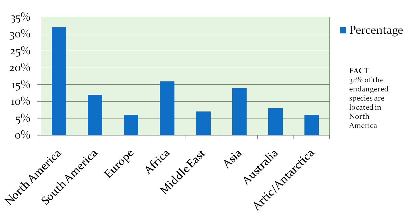 ENDANGERED SPECIES (TEN MOST ENDANGERED ANIMALS): April 2013