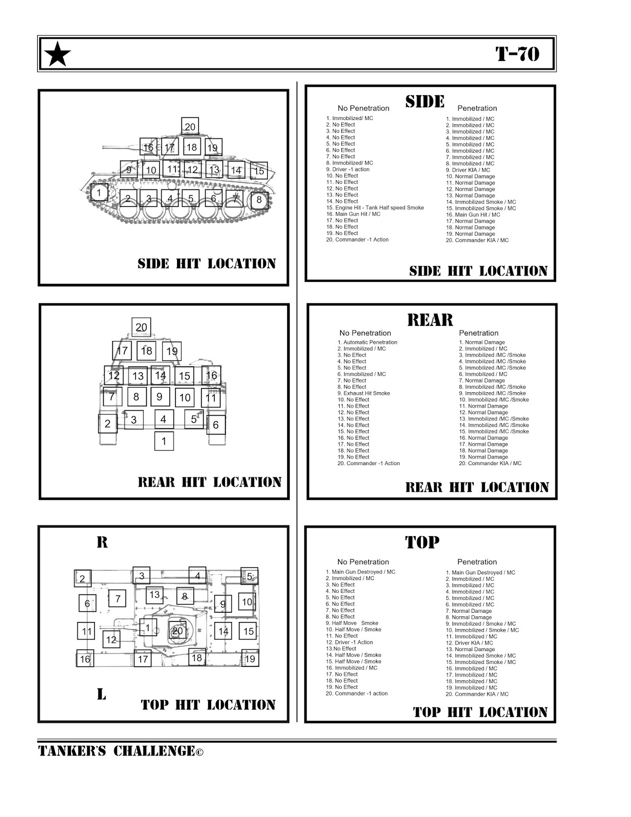 oldSarges Wargame and Model blog: Easy Eight T-70 Hit/Damage Chart