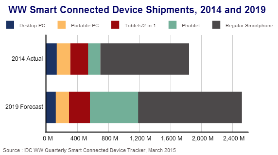 Smartphones Drive Internet Use in Emerging Markets | Social Media Today