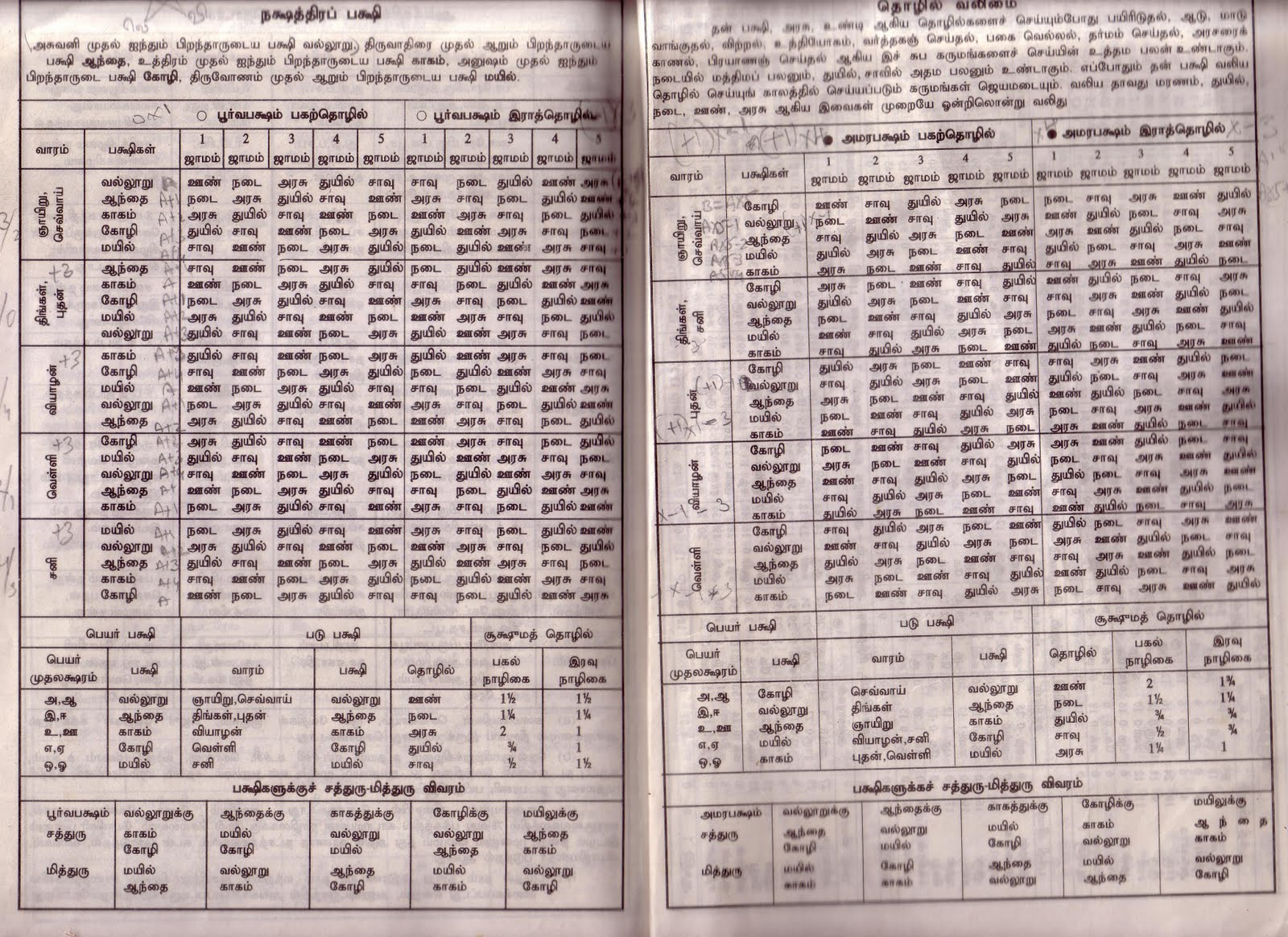 Jyotish Notes and Thoughts: Pancha Pakshi reference