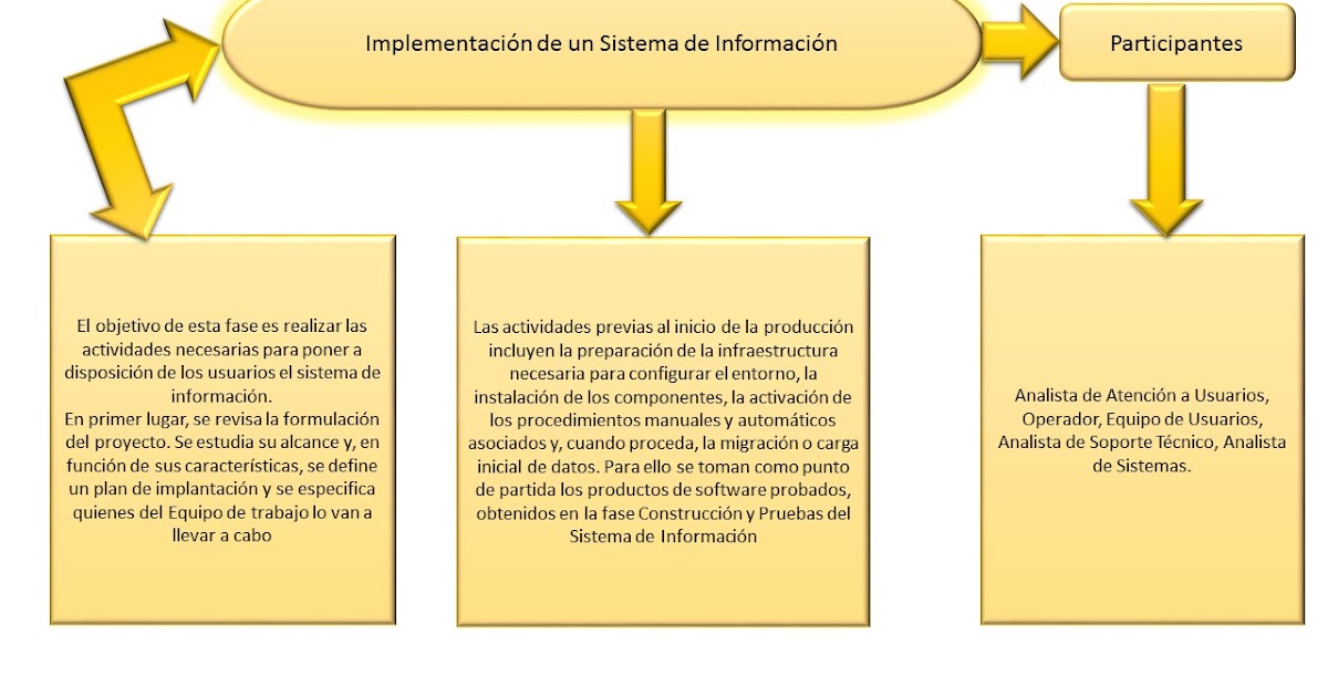 John Alava Escalante: Implementacion de un Sistema de Información