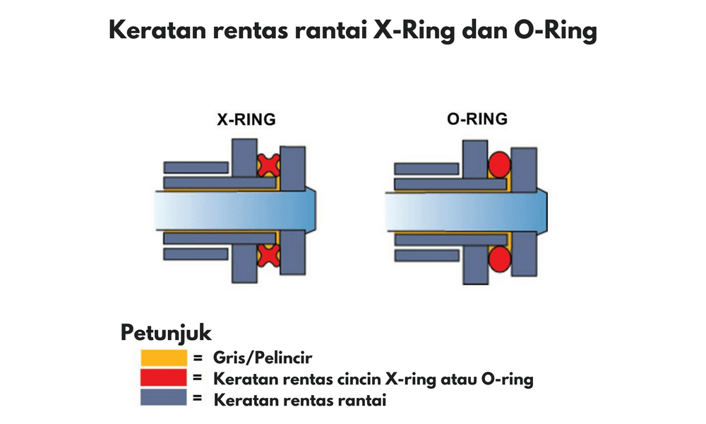 Jom Ride Sokmo: Info berkenaan jenis-jenis rantai motorsikal