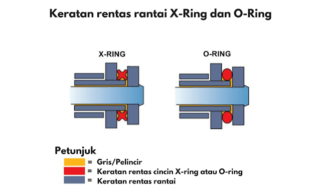 Jom Ride Sokmo: Info berkenaan jenis-jenis rantai motorsikal