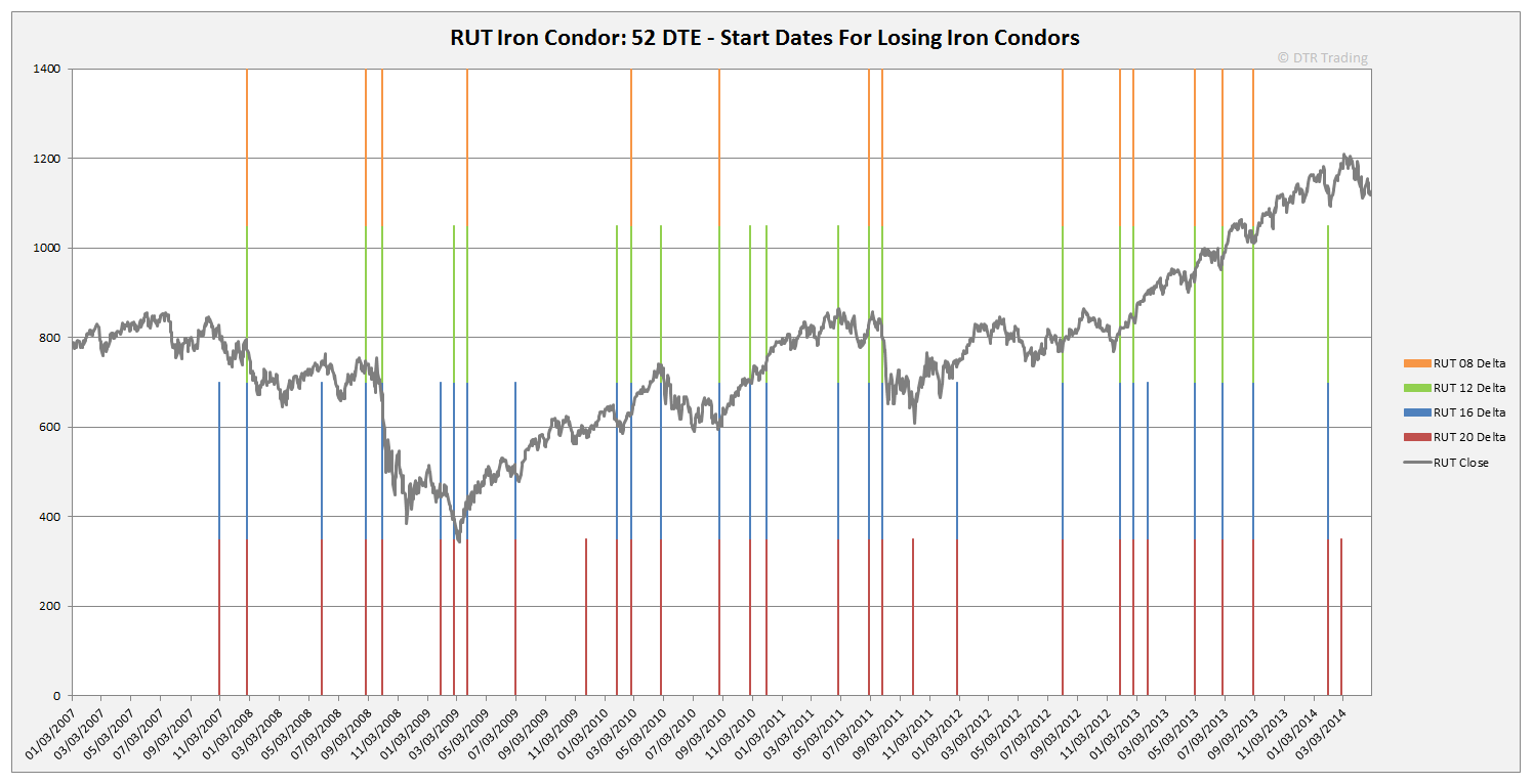 DTR Trading: Iron Condor Losing Trades - 52 DTE