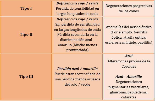 Test de Farnsworth - Munsell