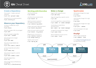 Git Commands and Best Practices Cheat Sheet - How To Become A Top Rated ...