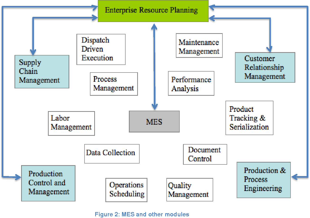 figure 2 from manufacturing execution system mes an examination of