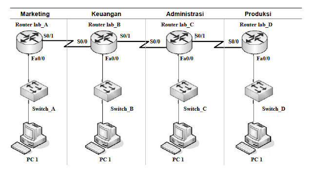 Materi Jarkom : Routing, Jenis-jenis Routing Protocol (bagian 1 ...