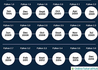 Python # 3 - Python Versions - OnlineTutorialHub
