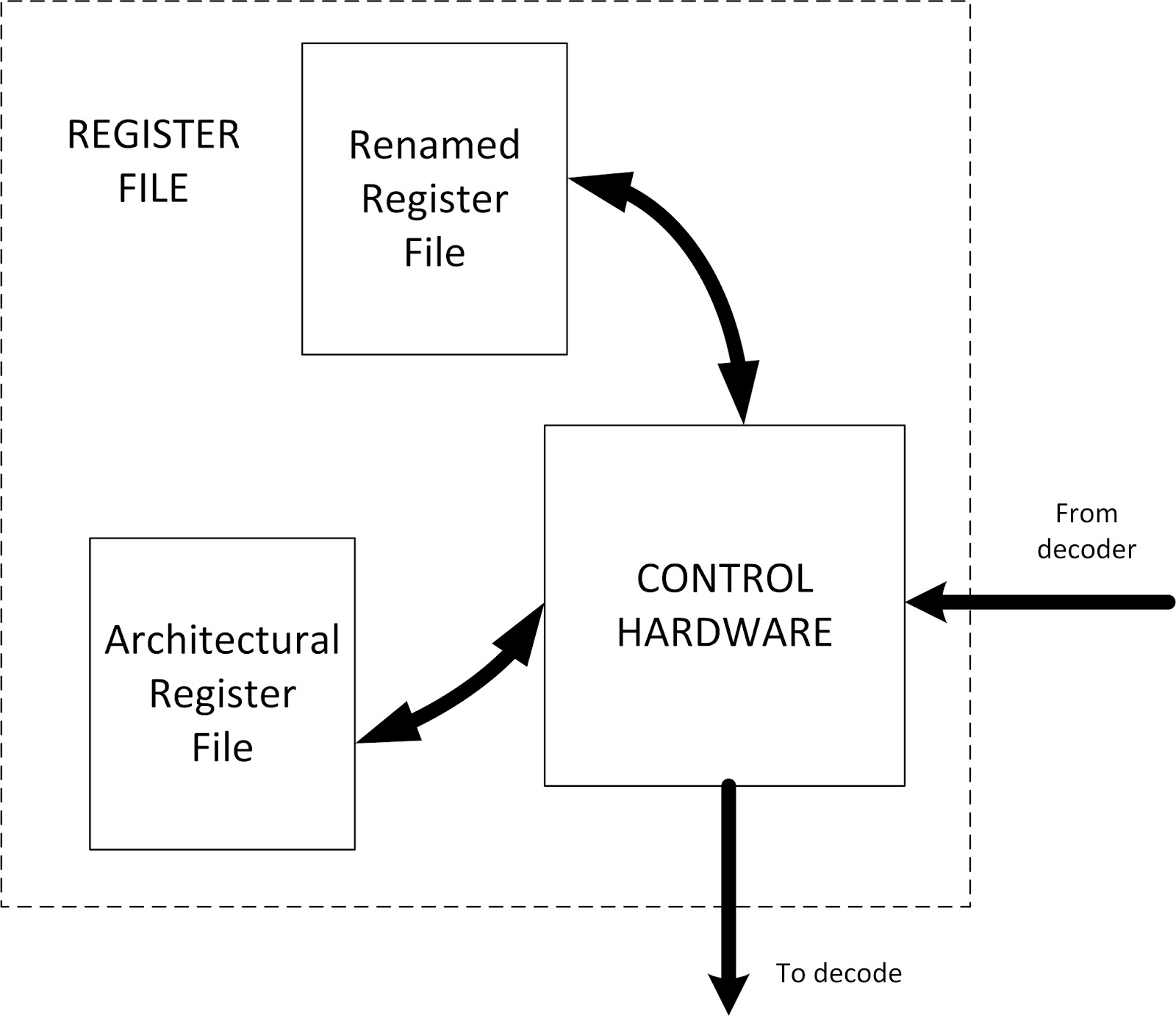 Data Dependencies and Register Renaming Techniques