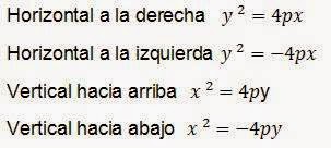 Ecuación de la parábola