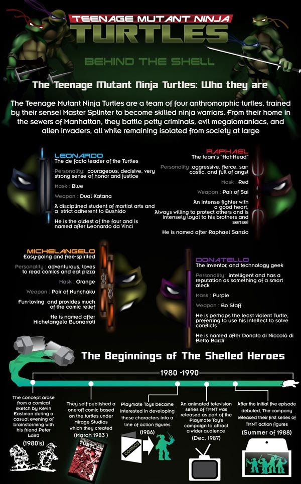 Blog Serius: Serius Fakta - Fakta Dan Sejarah Teenage Mutant Ninja Turtle