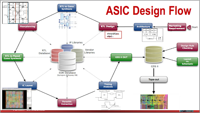 Low Power VLSI: Complete ASIC Design Flow