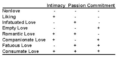Triangular Theory of Love and You - Interpersonal Communication ...