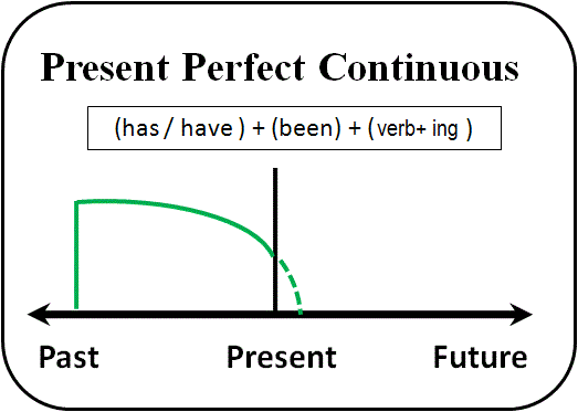 English time!: Present Perfect Progressive or Continuous