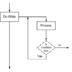 do-while Statement | introduction to programming