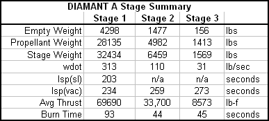 Orbital Aspirations: The Diamant A Launch Vehicle