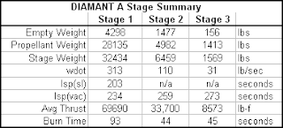 Orbital Aspirations: The Diamant A Launch Vehicle