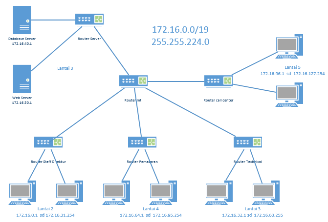 Konsep Subnetting dan CIDR - unijarkom