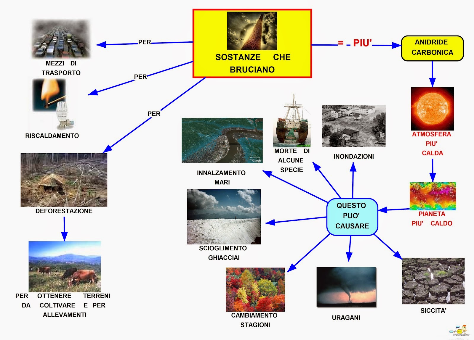 Mappa concettuale: Effetto Serra 2 • Scuolissima.com