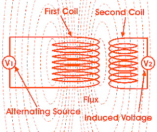 The Science Week: Mutual Inductance and Transformers simplified