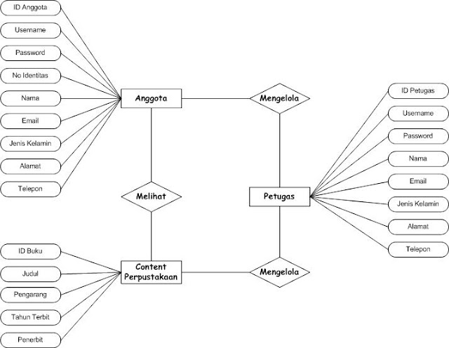 ERD dan DFD - Adn Tech
